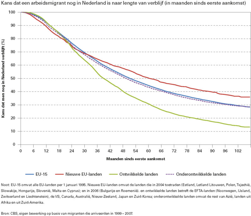 Verblijfsduur van arbeidsmigranten in Nederland - NIDI