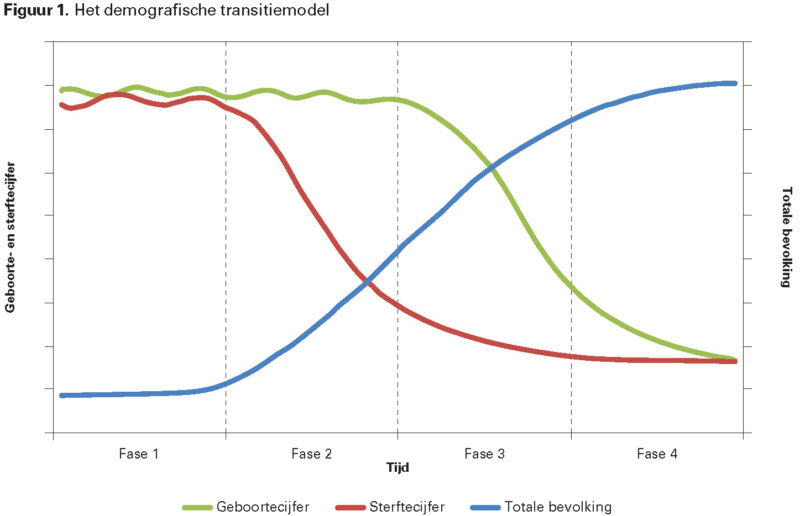 Prognoses van de wereldbevolking: welke moeten we vertrouwen? - NIDI
