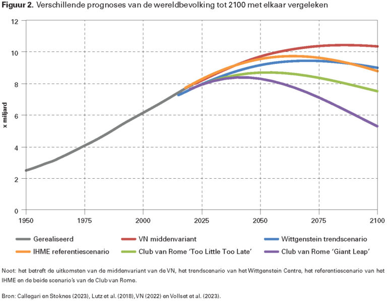 Prognoses van de wereldbevolking: welke moeten we vertrouwen? - NIDI